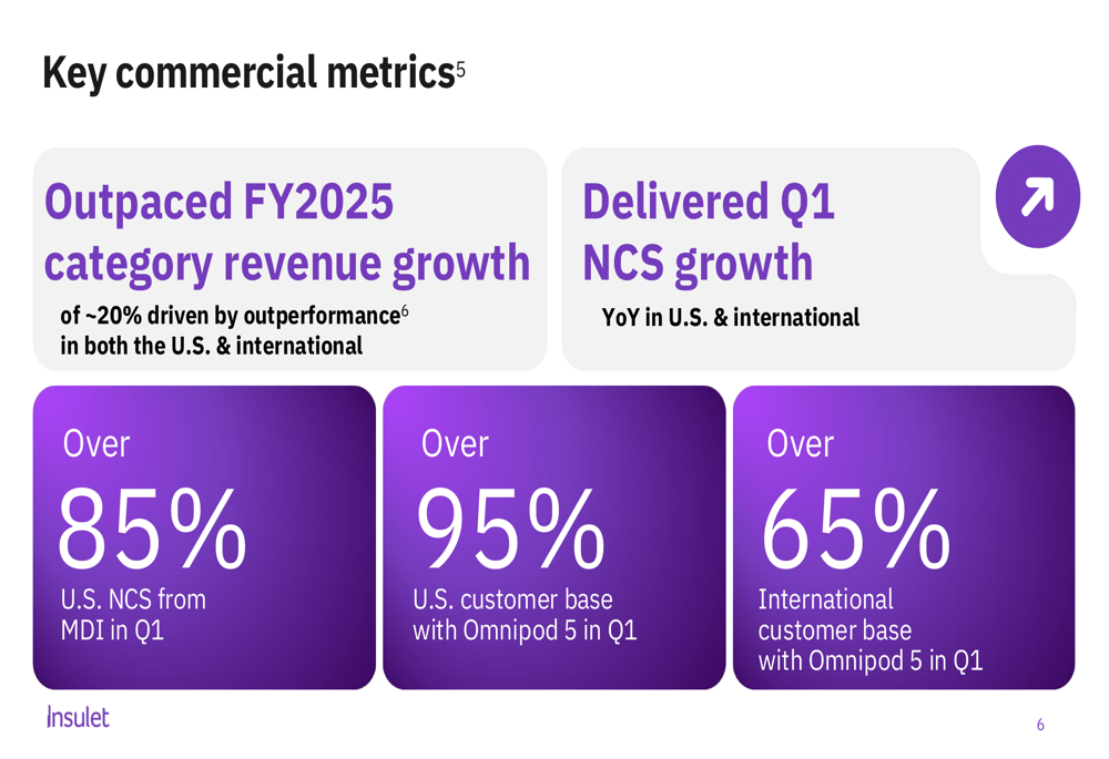 Insulet Q1 2026 slides: 34% revenue growth amid stock decline By ...