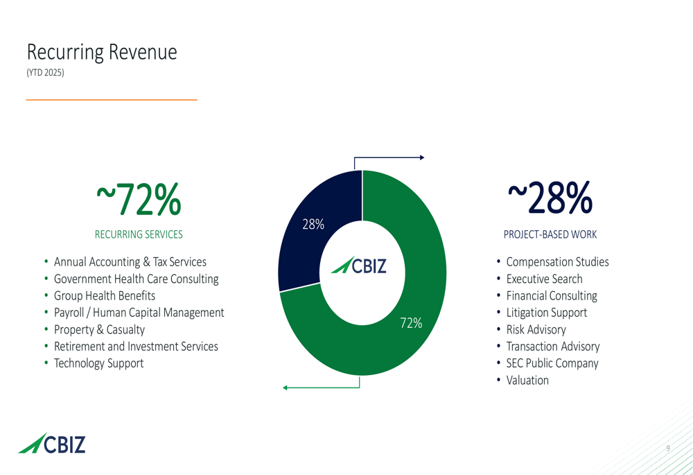 CBIZ Q2 2025 presentation slides: Revenue jumps 66%, Marcum acquisition ...