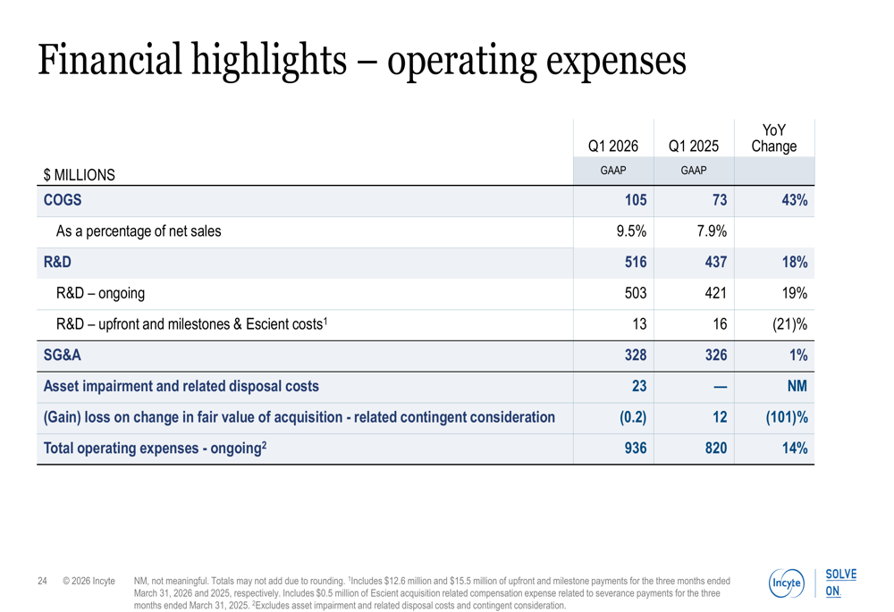 Incyte Q1 2026 slides: 21% revenue growth, portfolio diversification ...