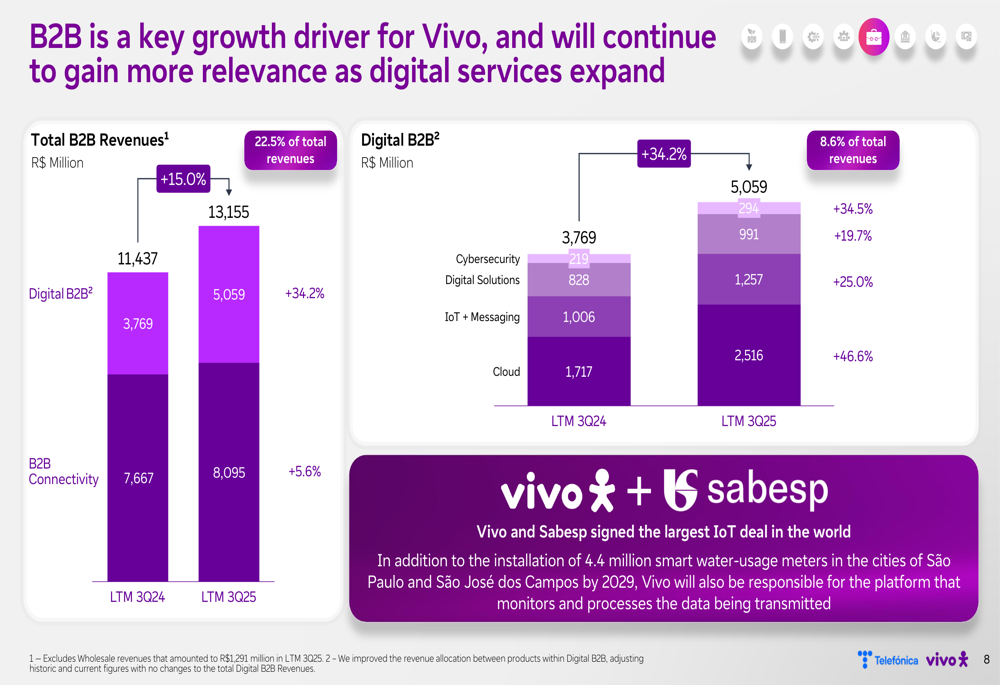 Telefonica Brasil Q3 2025 slides: revenue climbs 6.5% as fiber and B2B ...