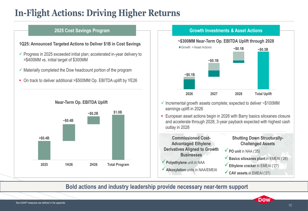 Dow Q4 2025 slides: $741M EBITDA as transformation plan targets $2B ...