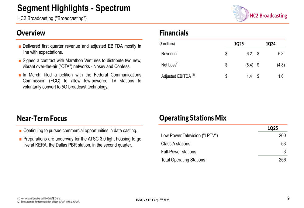 Innovate Corp Q1 2025 slides: Revenue falls 13%, infrastructure backlog surges By Investing.com