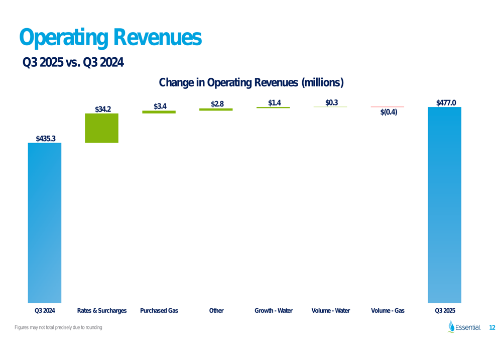 Essential Utilities Q3 2025 slides: EPS jumps 32% as merger with ...