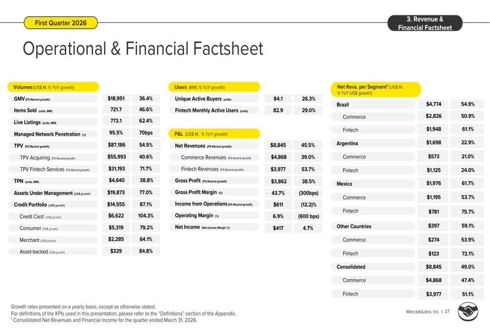 MercadoLibre Q1 2026 slides: 49% revenue surge masks margin pressure By ...