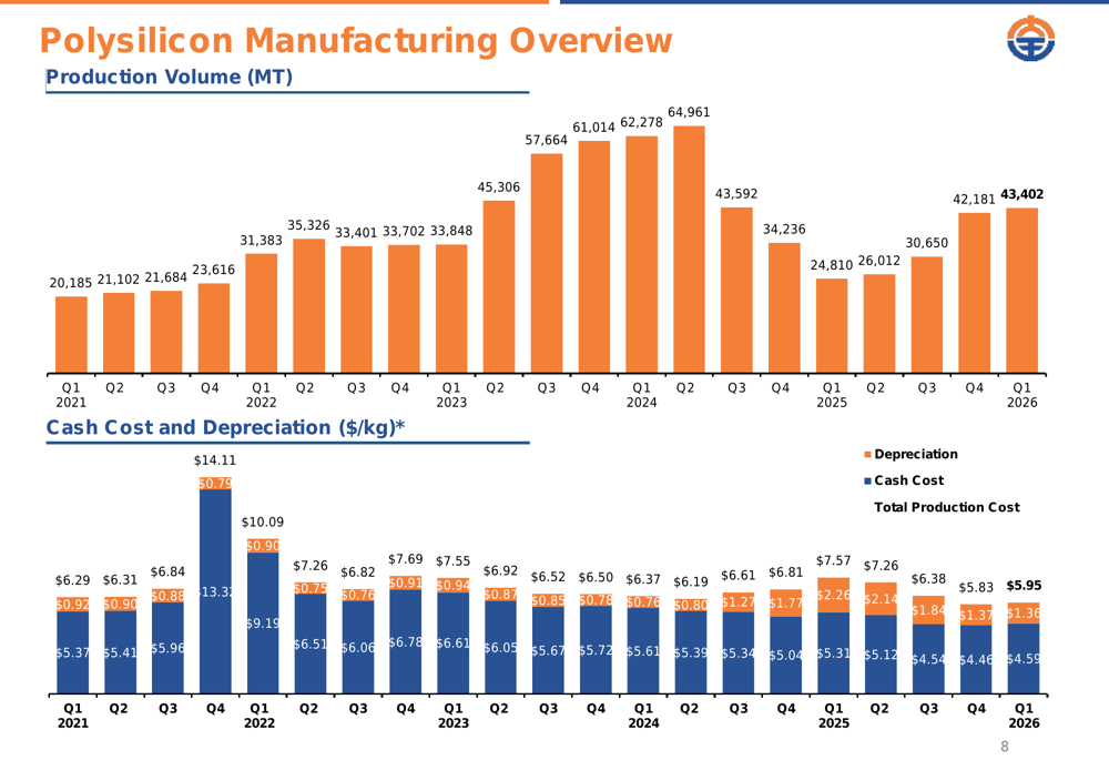 Daqo Q1 2026 slides: sales plunge as polysilicon prices hit costs By ...