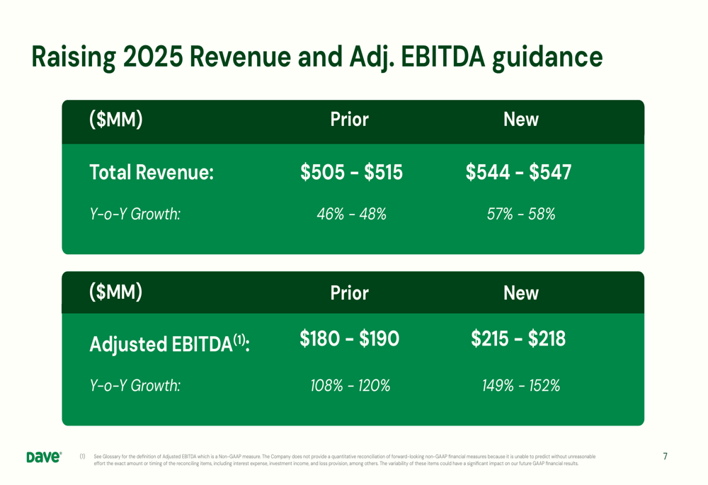 Dave Inc Q3 2025 slides: Revenue soars 63%, EBITDA up 137% as guidance ...