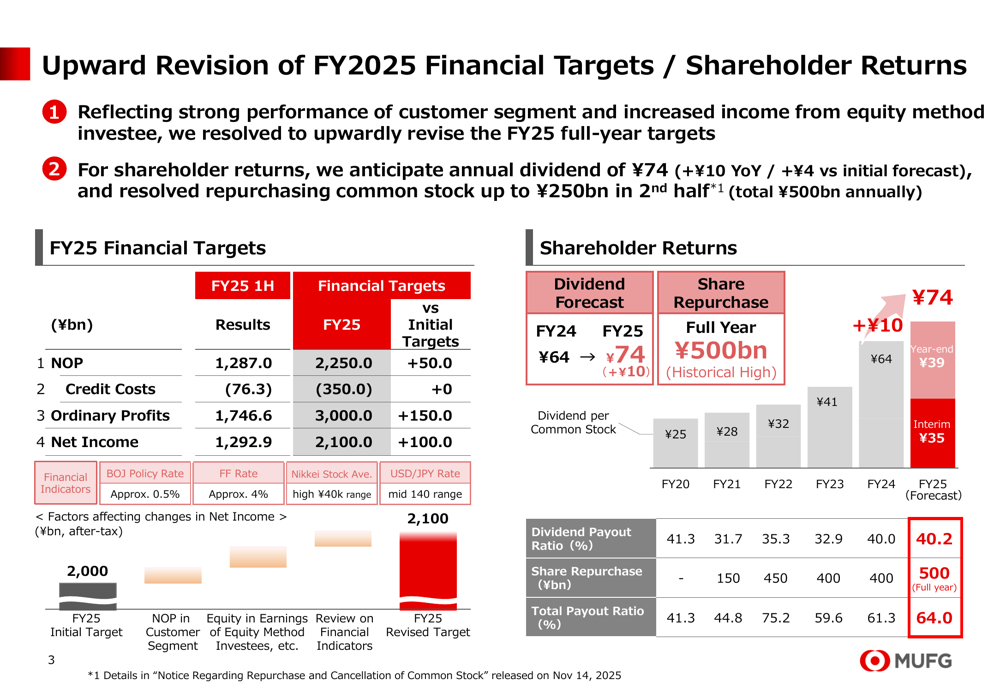 MUFG H1 FY2025 presentation slides: Record profits lead to upward ...