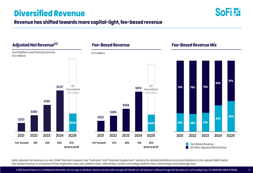 SoFi Q3 2025 presentation: Record revenue and profits as fee-based ...