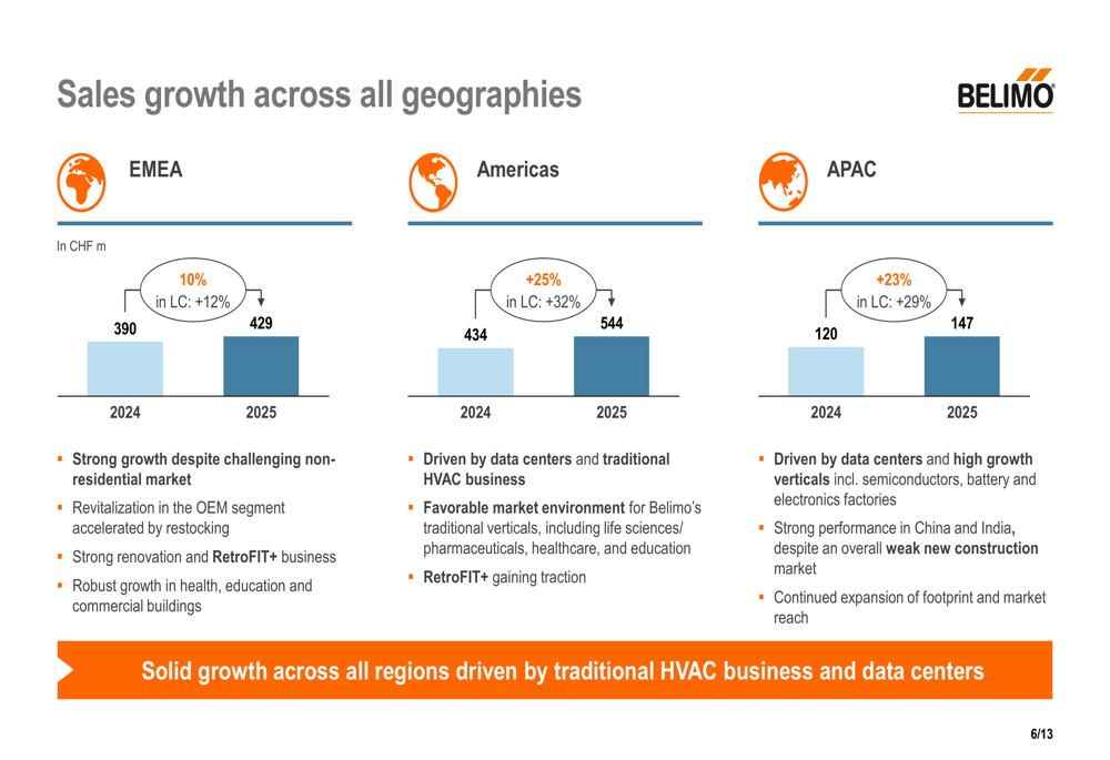 Belimo FY 2025 presentatie: Omzet stijgt 23,3% door momentum in ...
