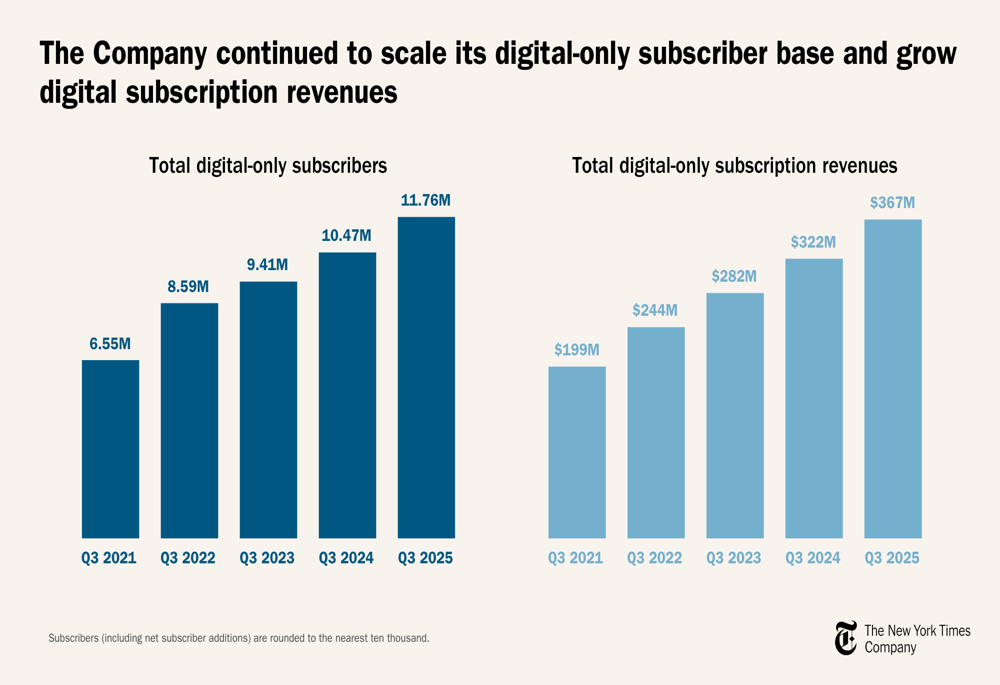 New York Times Q3 2025 slides: Digital growth drives 26% profit ...