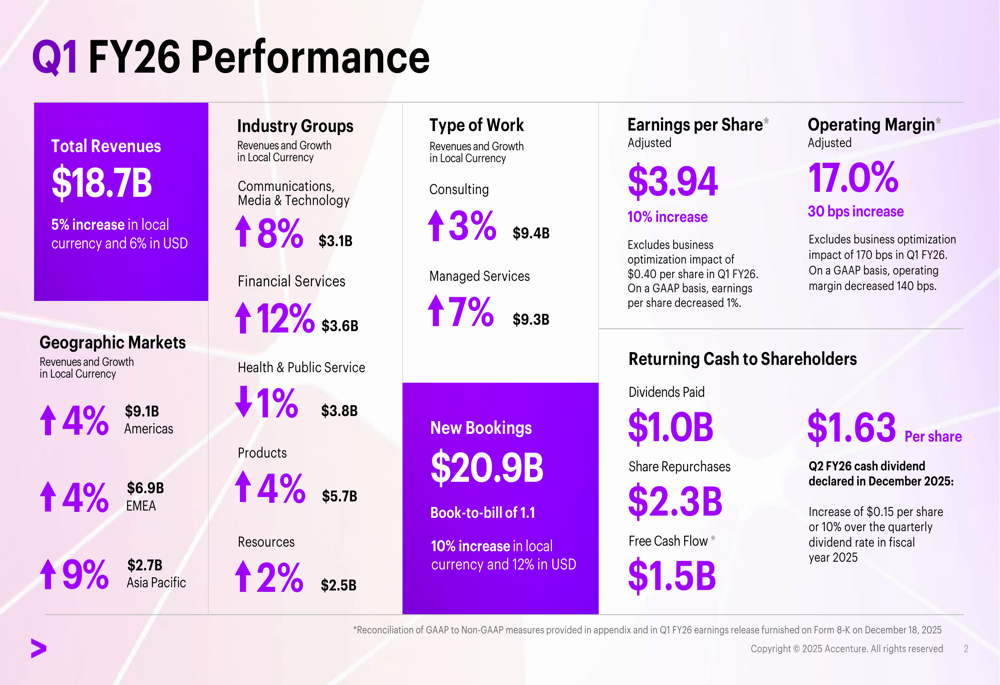 Accenture Q1 2026 slides: AI revenue surges 120%, stock dips despite ...