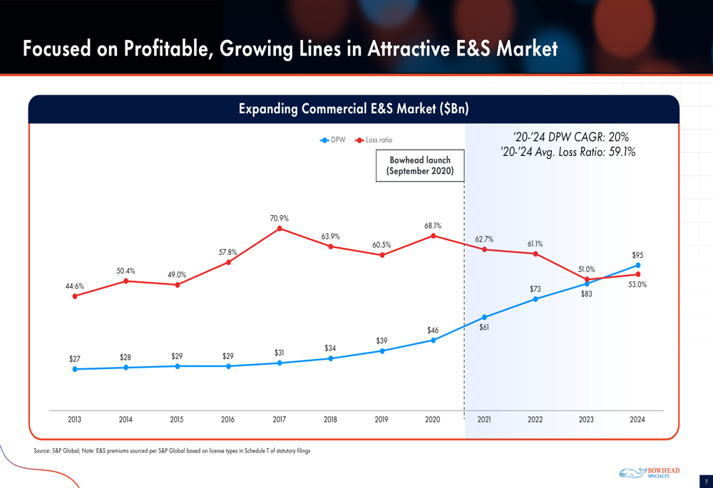 Bowhead Q3 2025 slides: Technology-driven underwriting fuels 25.5% ...