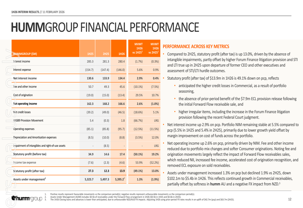 Humm Group 1H 2026 slides reveal $13.9m profit, technology transformation underway By Investing.com