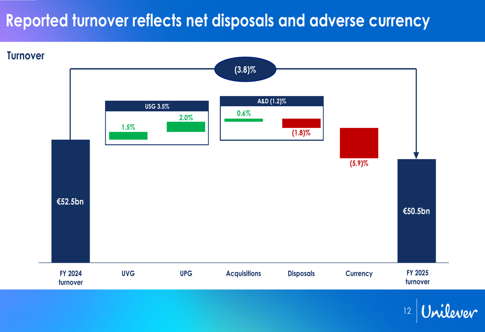 Unilever Q4 2025 presentation: mixed results as revenue falls short of ...