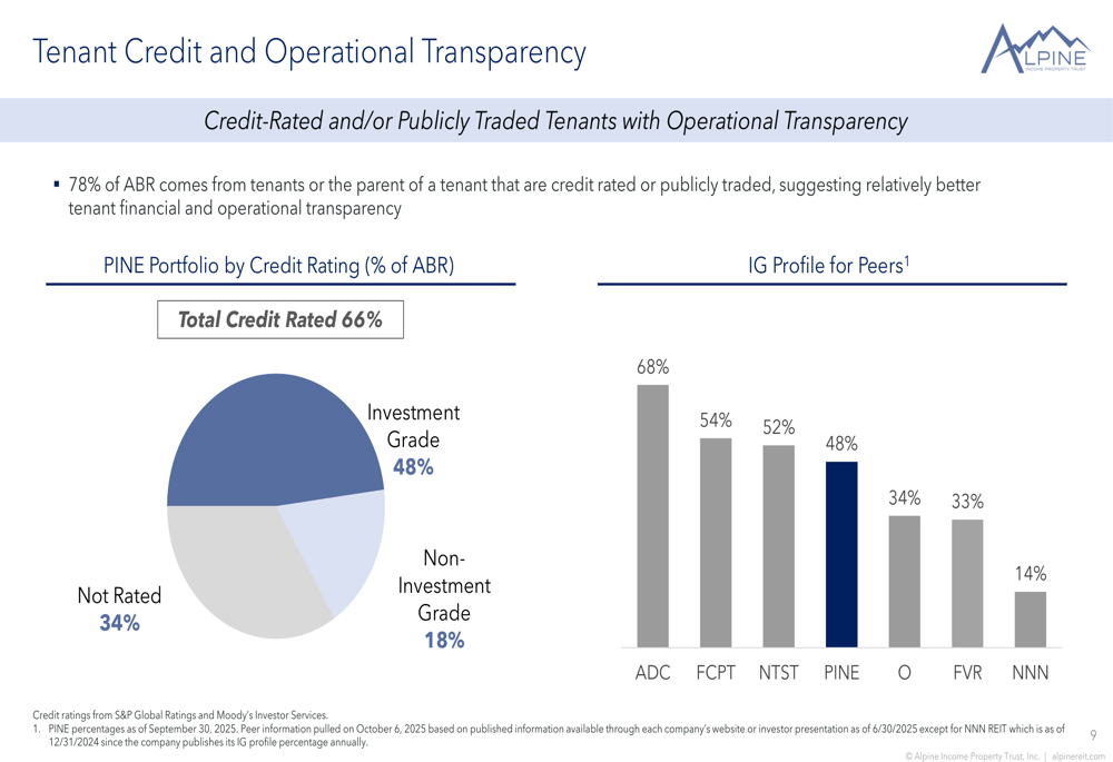 Alpine Income Q3 2025 slides: Portfolio strength contrasts with ...