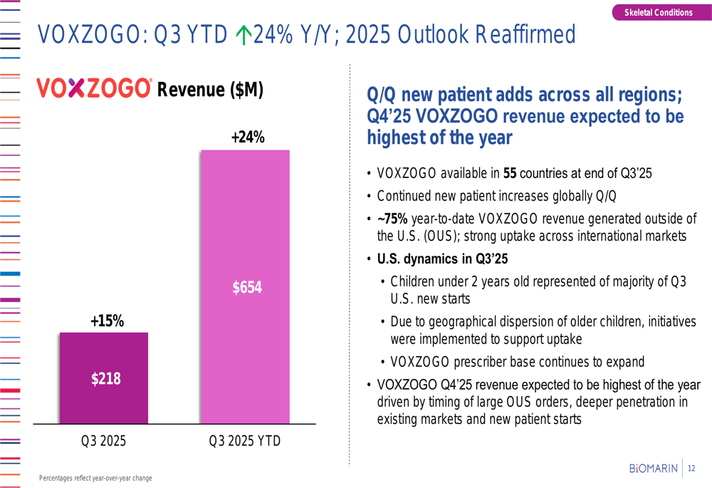 BioMarin Q3 2025 slides: Revenue guidance raised despite earnings miss By Investing.com