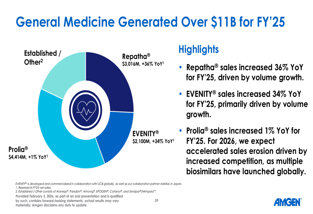 Amgen Q4 2025 slides: 10% revenue growth, robust pipeline advancement ...