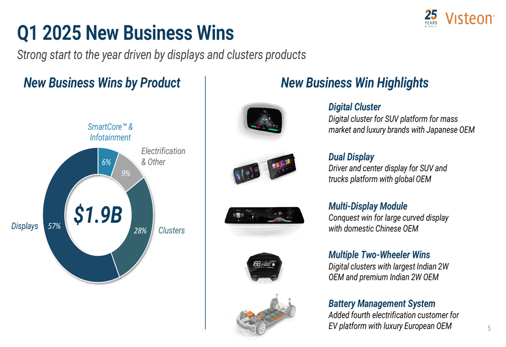 Visteon Q1 2025 slides: Strong margin expansion amid tariff uncertainty By Investing.com