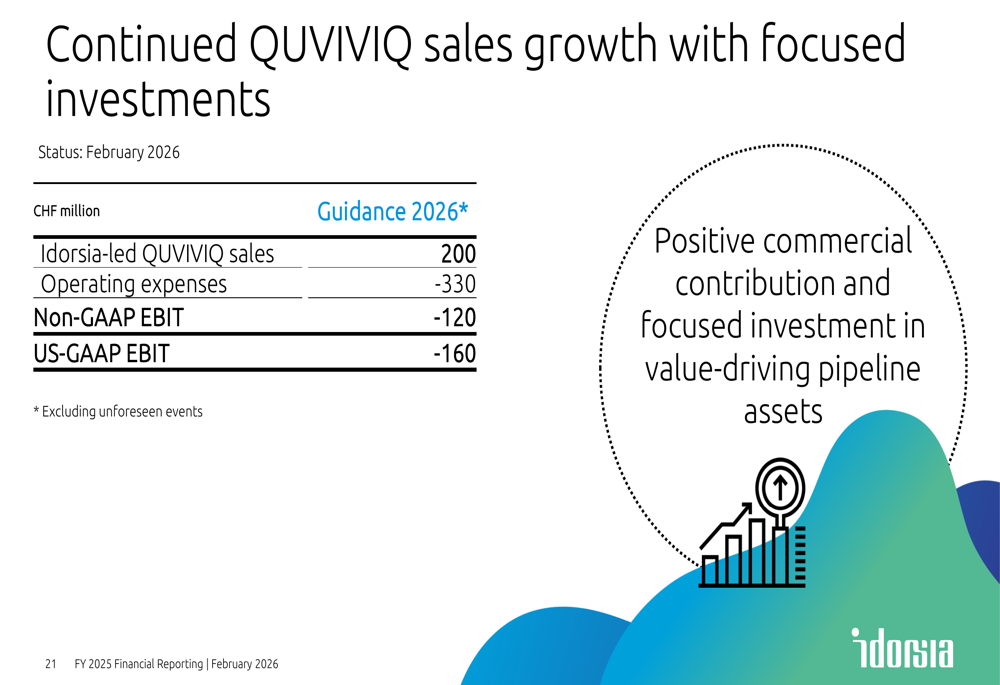 Idorsia 2025 slides: QUVIVIQ sales double, losses narrow 67% By ...