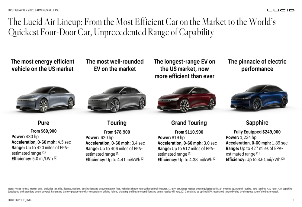 Lucid Q1 2025 slides: Record deliveries up 58%, losses narrow as ...
