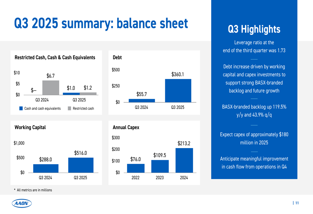 AAON Q3 2025 slides: Sequential growth accelerates as BASX backlog ...