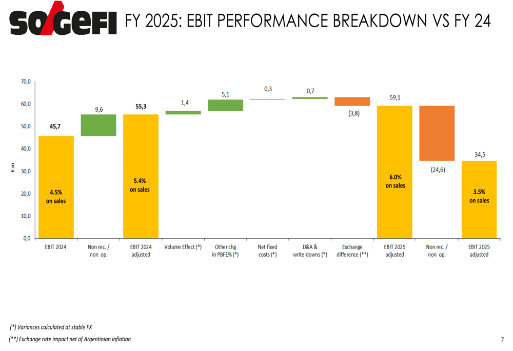 Sogefi 2025 results: profitability rises as EV contracts reach 68% By ...