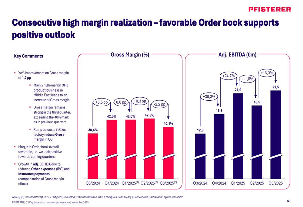 Présentation du T3 2025 de Pfisterer : Le chiffre d’affaires bondit de 25,5% avec une forte ...