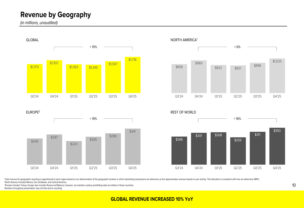 Snap Q4 2025 slides: Revenue up 10% as profitability improves, stock ...