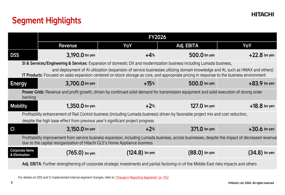 Hitachi FY2025 slides: record profit on energy surge, digital gains By ...