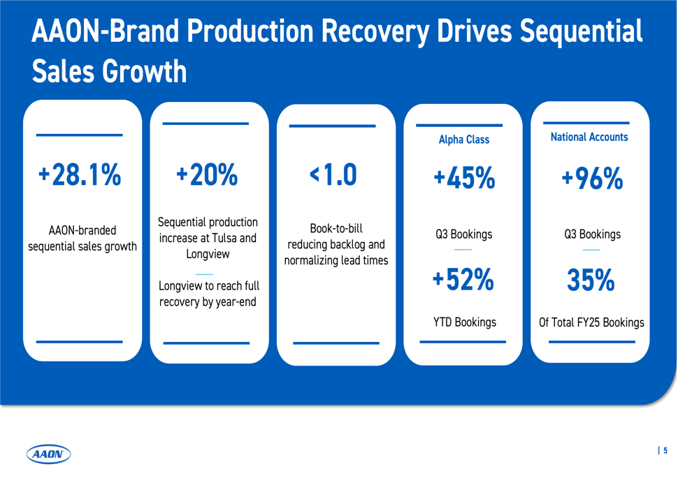 AAON Q3 2025 slides: Sequential growth accelerates as BASX backlog ...
