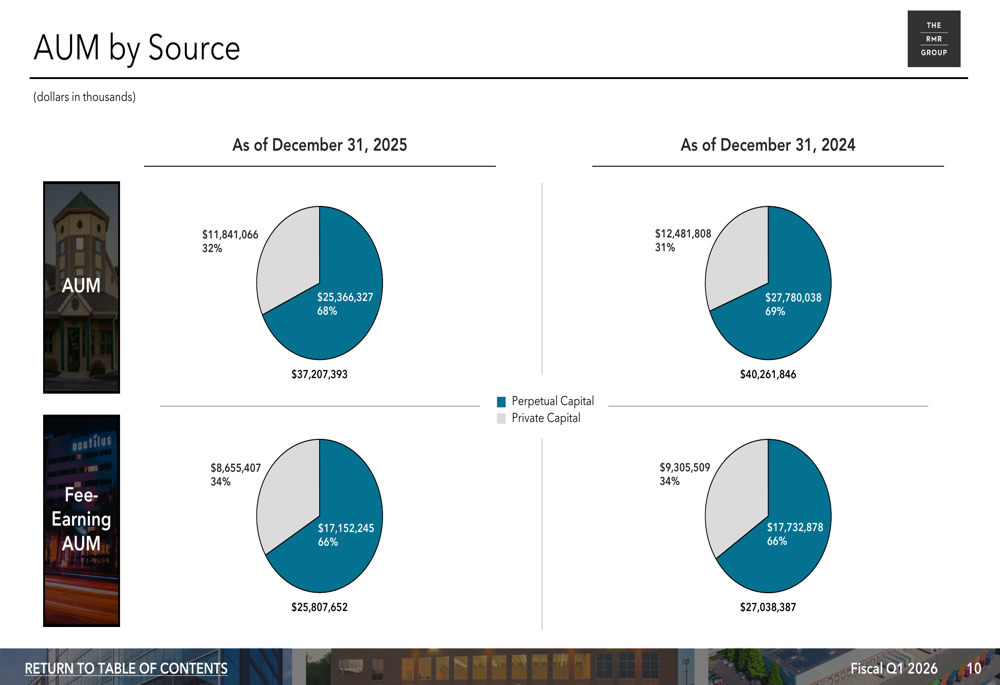 RMR Group Q1 2026 slides: Beats EPS estimates despite revenue miss ...