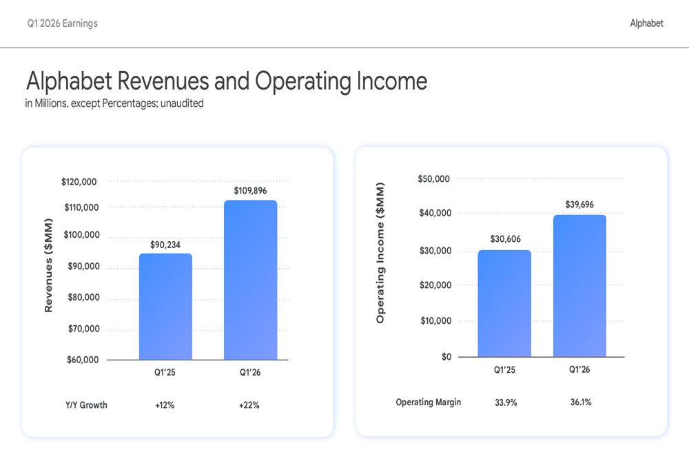 Alphabet Q1 2026 slides: Cloud surges 63%, AI investments accelerate By ...