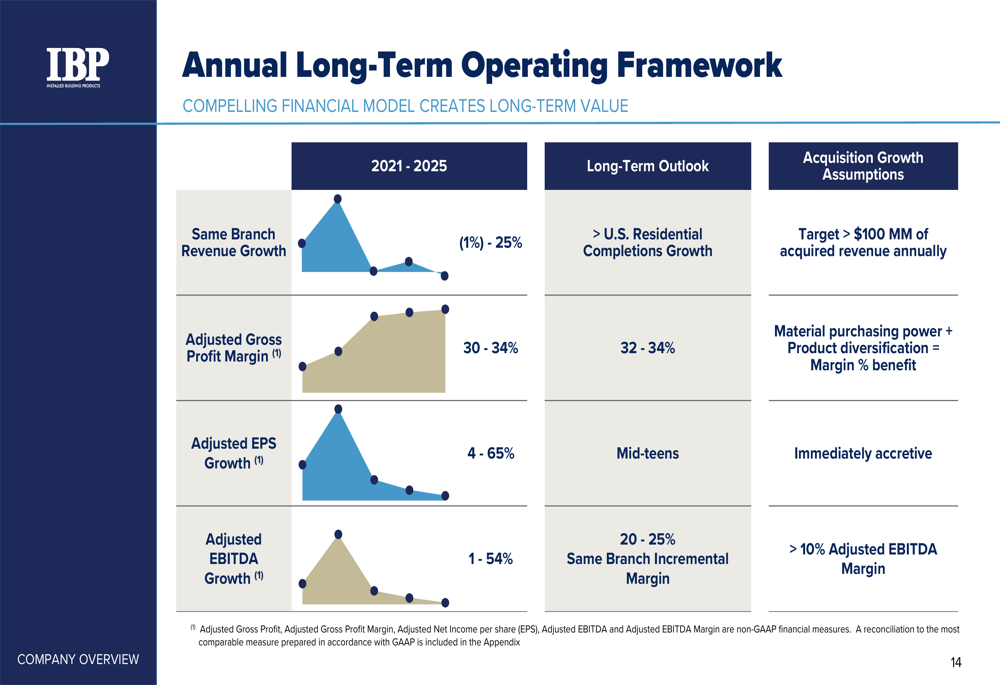 IBP Q1 2026 slides highlight diversification amid challenging results ...