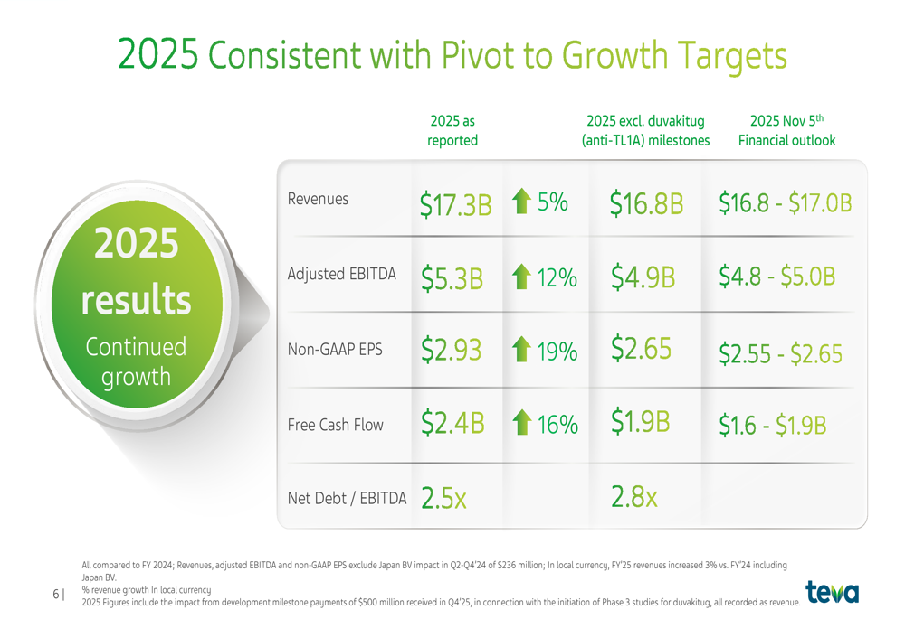 Teva Q4 2025 presentation: Revenue growth continues as innovative drugs ...