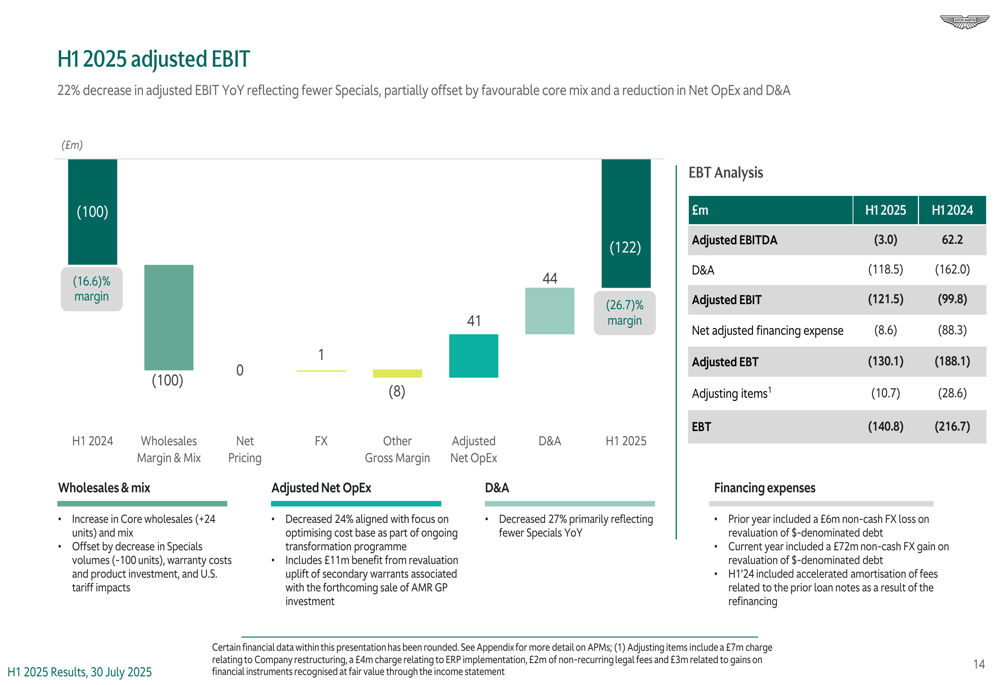 Aston Martin H1 2025 slides: revenue drops 25% as company bets on H2 ...