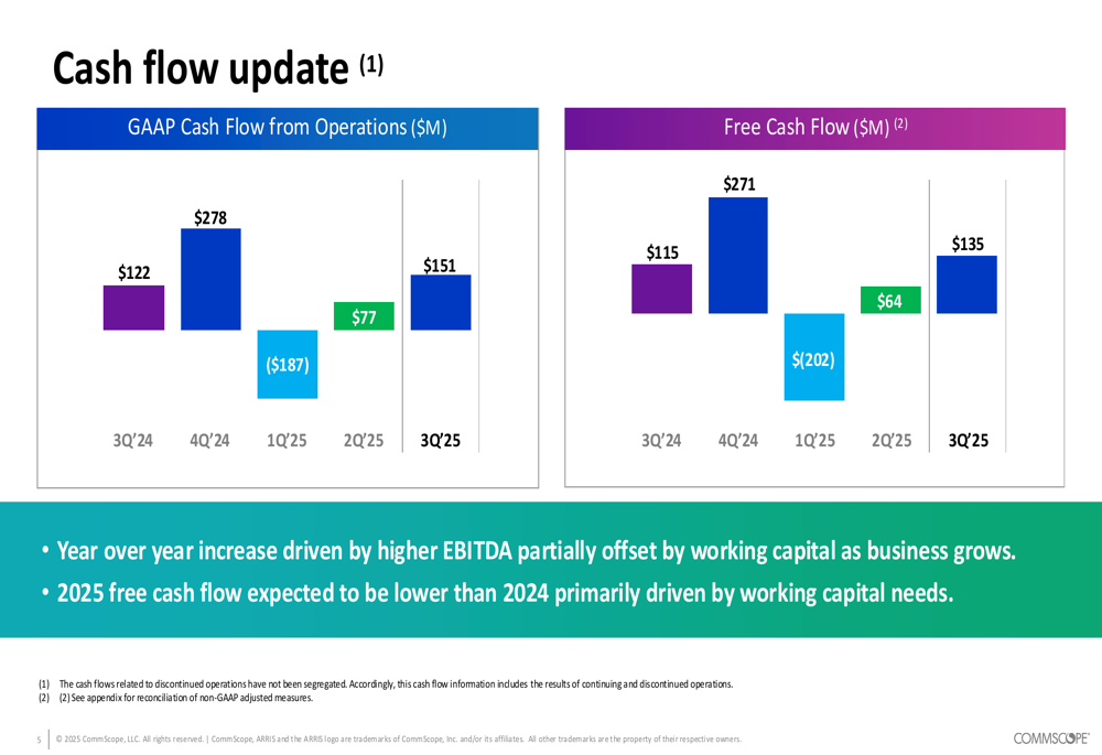 CommScope Q3 2025 presentation: Revenue surges 51% as EBITDA nearly ...