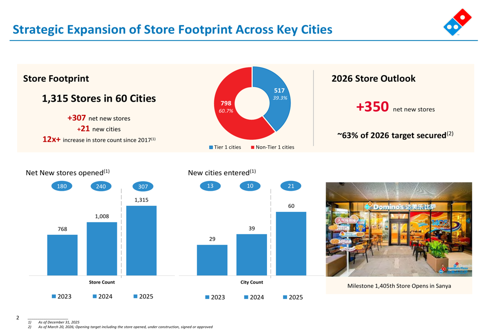DPC Dash FY2025 slides: profit surges 157% amid aggressive expansion By ...