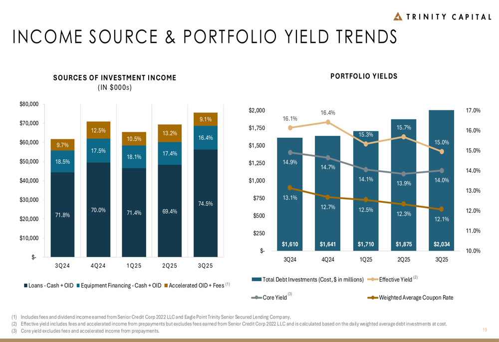 Trinity Capital Q3 2025 slides: 22% revenue growth amid portfolio ...