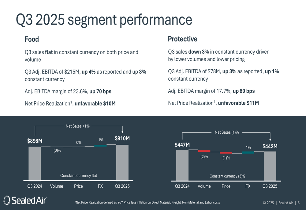 Sealed Air Q3 2025 slides: Margin expansion drives earnings beat ...