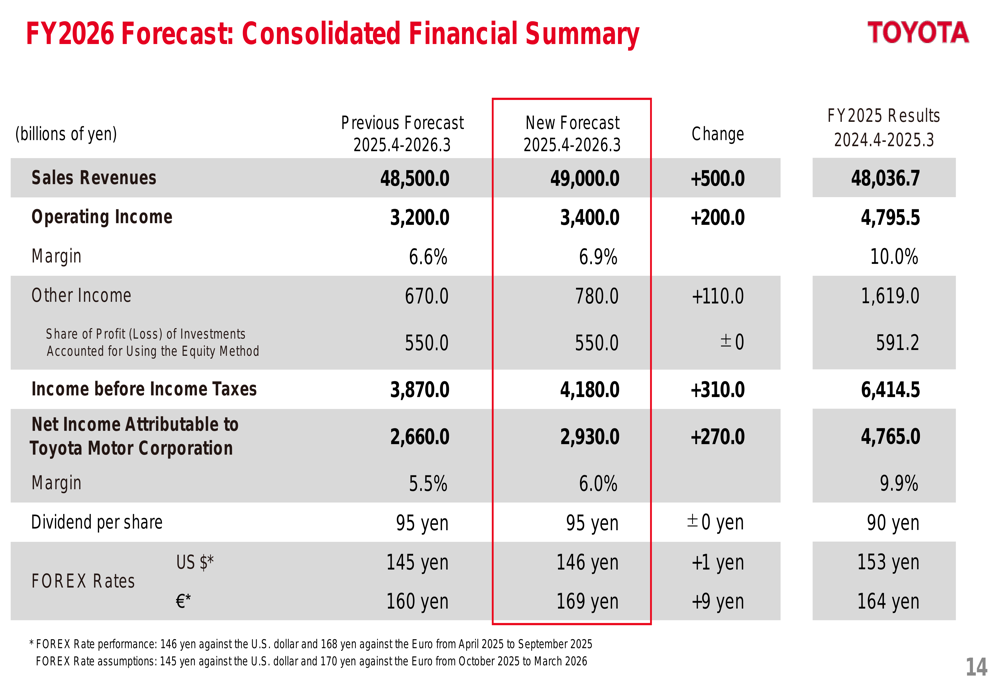 Toyota Q2 FY2026 slides: Vehicle sales up 5%, operating income down as ...