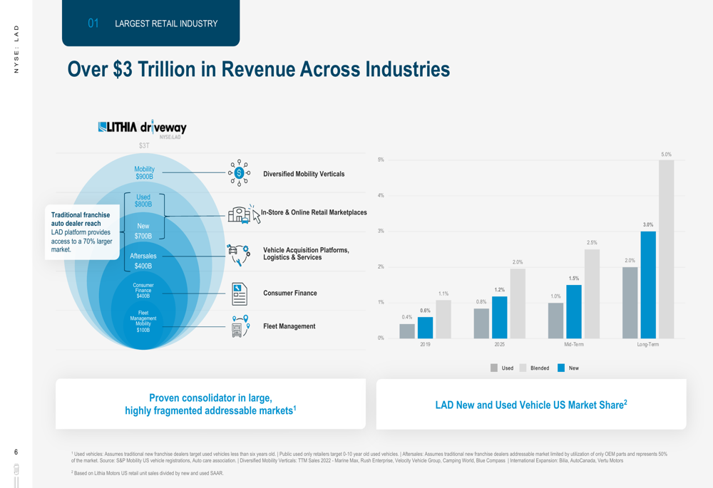 Lithia Motors Q4 2025 slides: Long-term growth strategy amid earnings ...