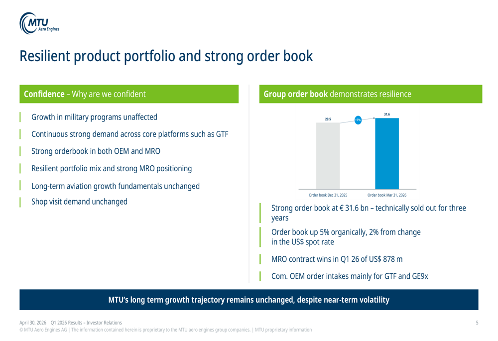 MTU Aero Engines Q1 2026: orderboek stijgt naar € 31,6 mld., UAV ...