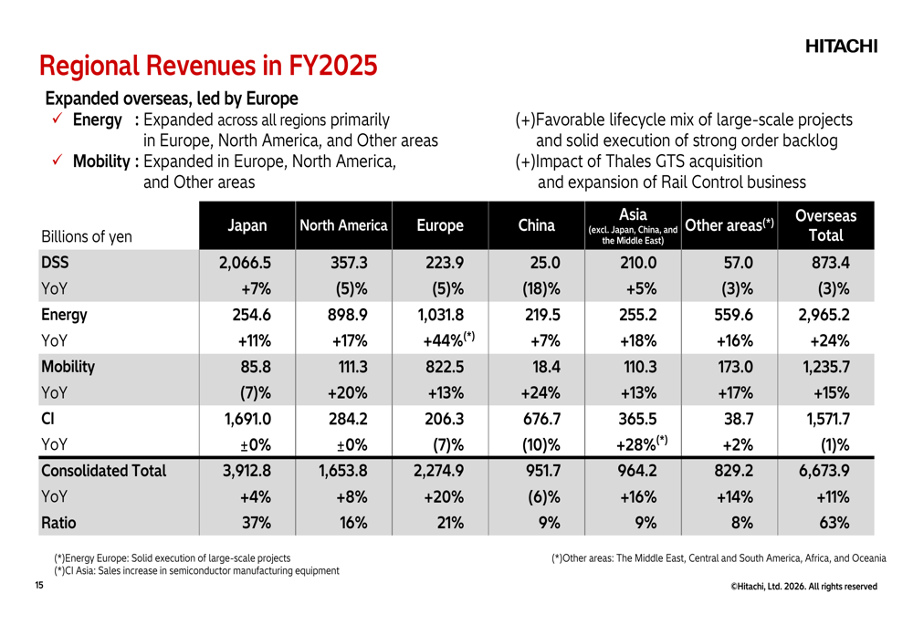 Hitachi FY2025 slides: record profit on energy surge, digital gains By ...