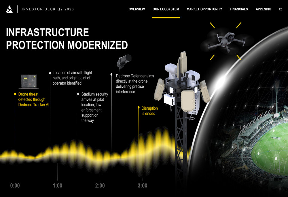 Axon Q2 2026 slides: $159B TAM powers 35% growth despite stock drop By ...