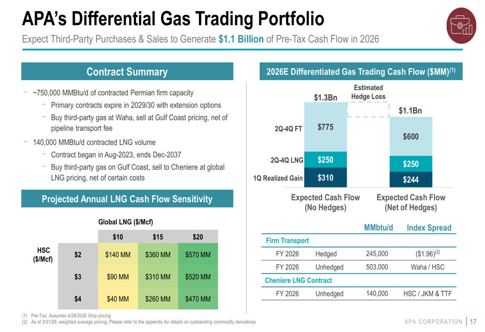 APA Q1 2026: kostenbesparingen stuwen cashflow ondanks koersdaling Door ...