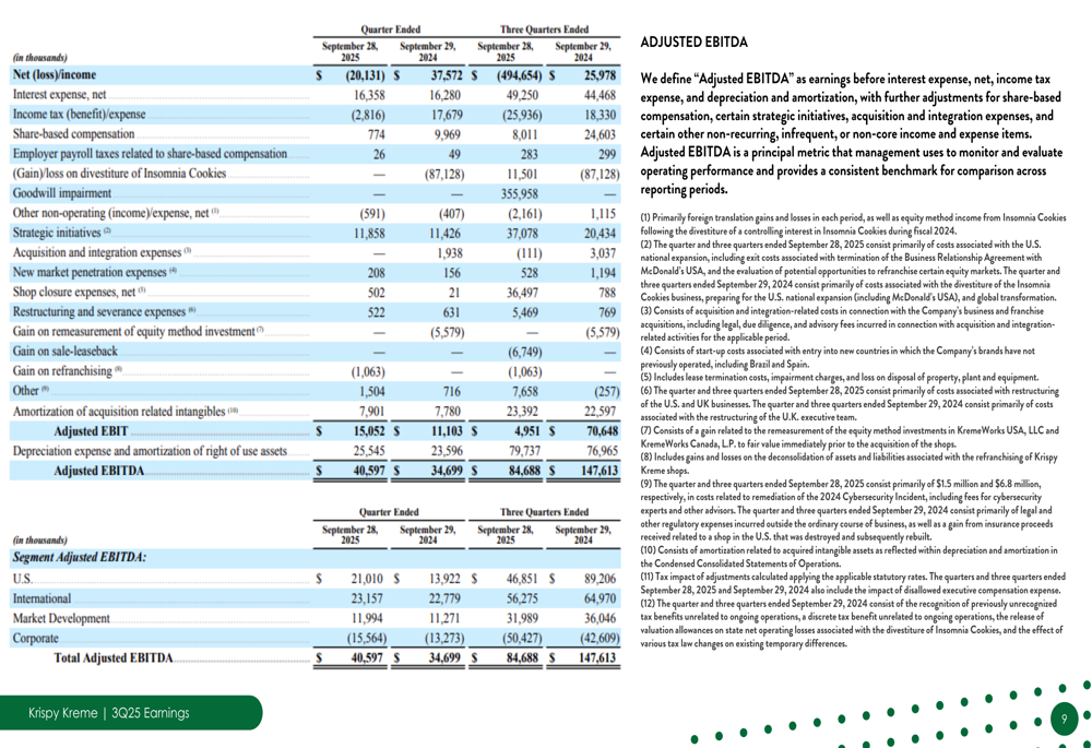 Krispy Kreme Q3 2025 presentation: Turnaround plan gains traction ...