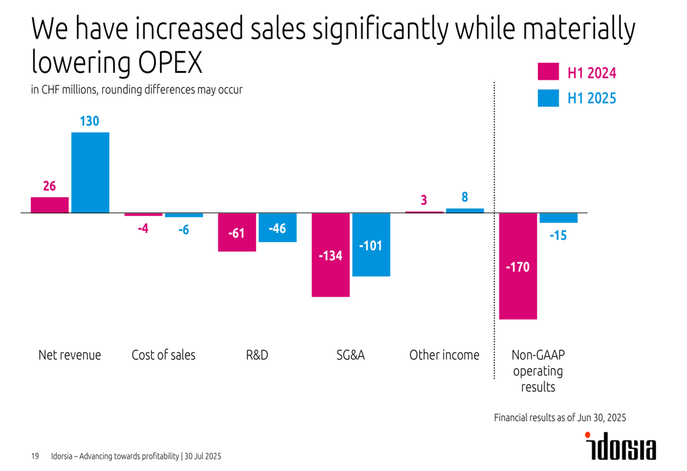 Présentation d’Idorsia au S1 2025 : Le chiffre d’affaires bondit alors ...