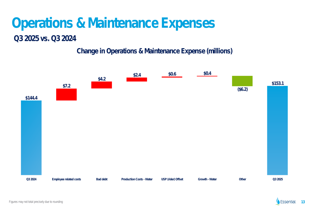 Essential Utilities Q3 2025 slides: EPS jumps 32% as merger with ...