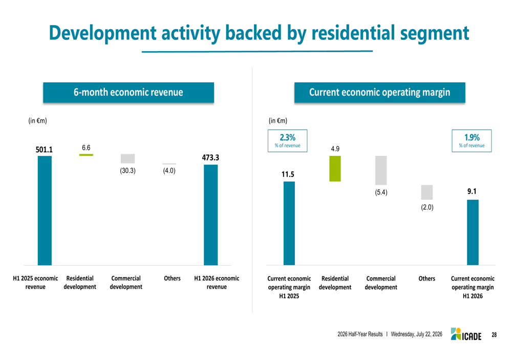 Icade H1 2026 slides: cash flow slips but operations gain traction By ...