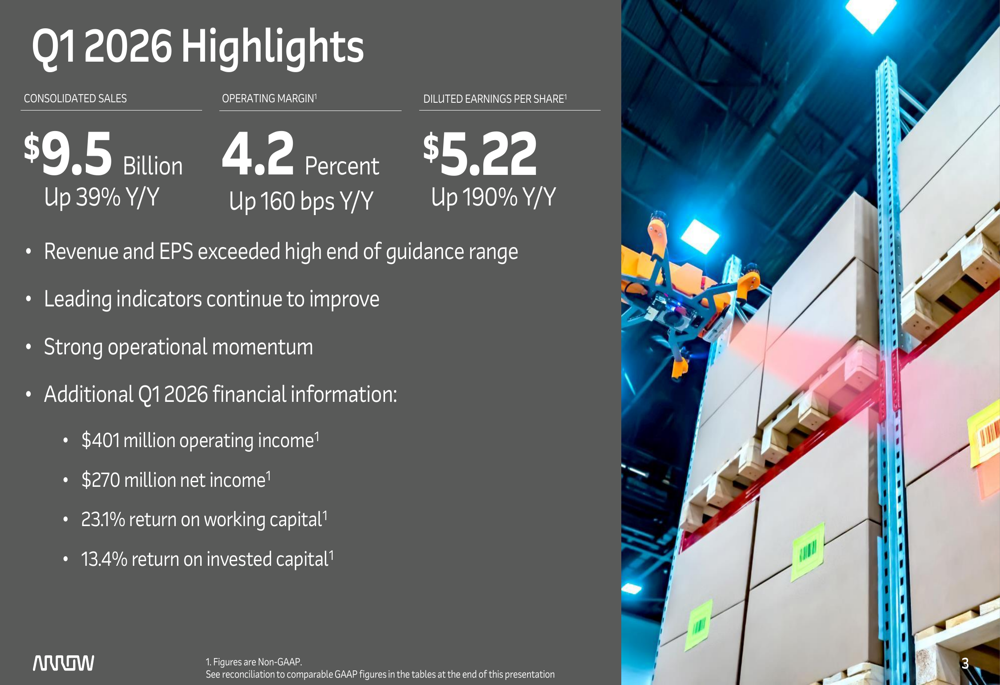 Arrow Electronics Q1 2026 slides: 39% revenue surge, margins expand By ...